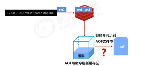 Redis（二）—— 持久化 Csdn博客
