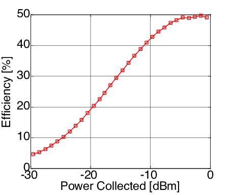 A Layout Of The Rectifier Circuit B Measurement Conversion Download Scientific Diagram