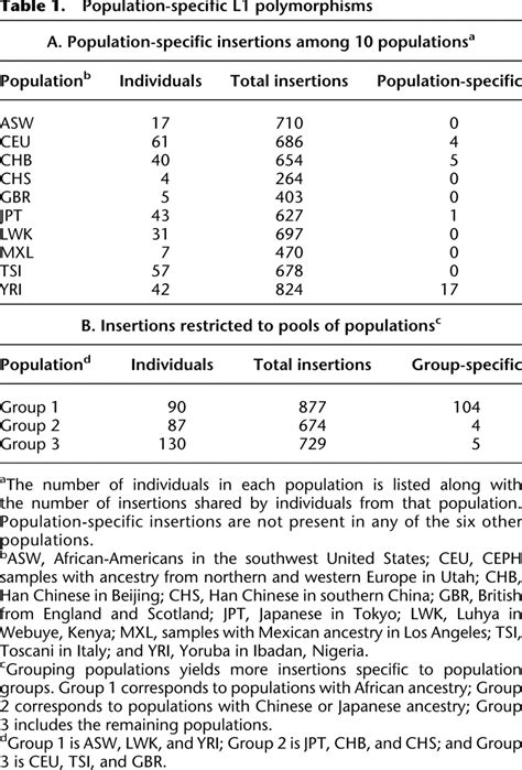 Whole Genome Resequencing Allows Detection Of Many Rare Line 1