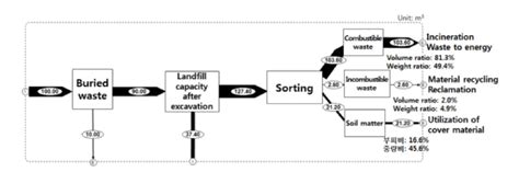 Material Flow Analysis Of Cheongju Landfill Using Stan 20 Download Scientific Diagram