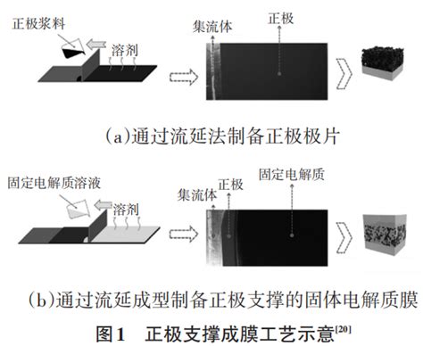固态电解质成膜及电池装配工艺！化学汽车材料控制试验模具 仿真秀干货文章