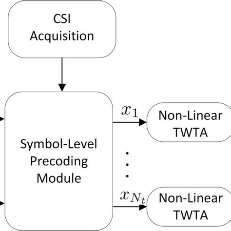 Block Scheme Of The Transmitter Relying On Symbol Level Precoding For