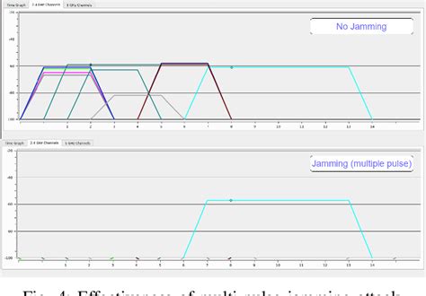 Figure 4 From Experimental Jamming Detection Using Machine Learning In Ieee 802 11 Enterprise