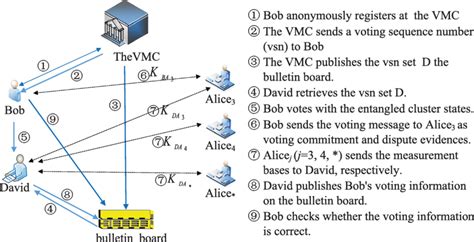 The System Flowchart Of The Proposed Quantum Voting Protocol Download Scientific Diagram
