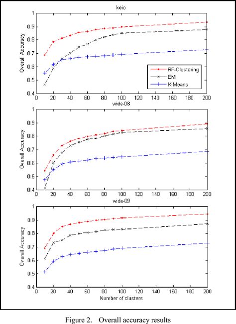 Figure 1 From Network Traffic Clustering Using Random Forest Proximities Semantic Scholar