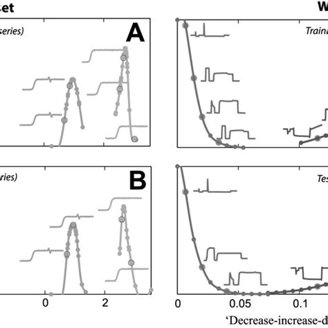 The Linear Nonlinear Poisson Lnp Encoding Model Formalizes The Neural