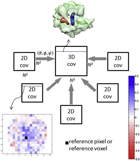 Efficient Estimation Of Three Dimensional Covariance And Its Application In The Analysis Of