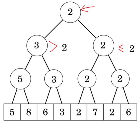 Chặt nhị phân trên segment tree Binary search over segment tree