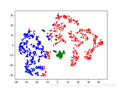 Python聚类 用tsne进行数据降维并展示聚类结果tsne降维并聚类代码 Csdn博客