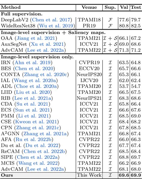 Table 1 From Background Activation Suppression For Weakly Supervised