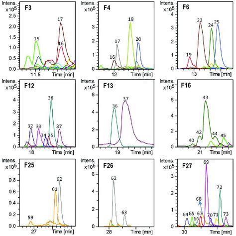 Hplc Ms Characterization Of Olive Tree Leaves Extract Base Peak