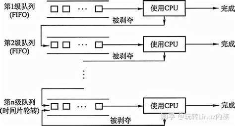 浅谈操作系统原理，处理器调度基本准则和实现 知乎