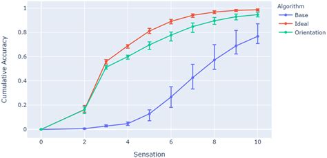 Comparison Between Algorithms Showing Model Accuracy For 25 Grid Cell