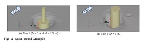 Fig 4 Scour Around Monopile Flow 3d