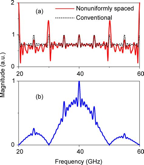 A Frequency Responses Of The Nonuniformly Spaced Fir Filter Solid Download Scientific