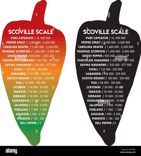 Scoville Heat Unit Chart Buy Codes Futuros Abrelatam Org