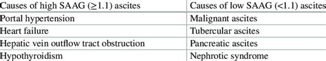 Major Causes Of Ascites Classified Based On Saag Download Scientific