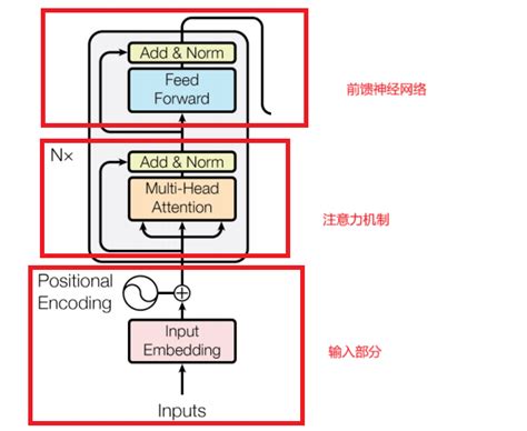 Transformer之编码器encoding详解transformer编码器 Csdn博客