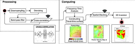 Processing And Computing Algorithm Flows Of Ambient Noise Seismic