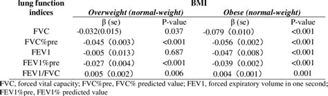Coefficients From Multiple Linear Regression Of Lung Function Indices Download Table