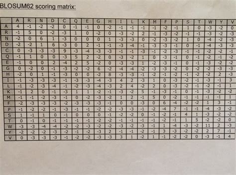 Solved No Idea How To Calculate The Alignment Score Using
