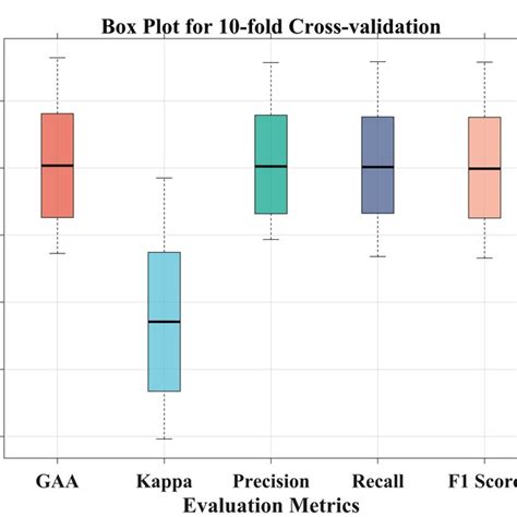 Box Plot And Confusion Matrix For 10 Fold Cross Validation Download Scientific Diagram