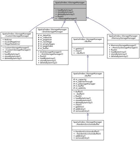 Libspatialindex Api Reference Spatialindexistoragemanager Class Reference