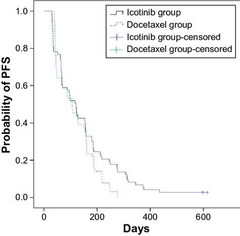 Pfs Of The Icotinib And Docetaxel Groups Note Pfs Was Similar Between