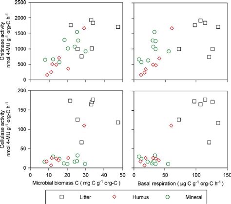 Relationships Between Enzyme Activity Chitinase And Cellulase And Download Scientific Diagram
