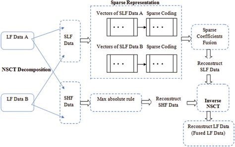 Low Frequency Data Framework Download Scientific Diagram
