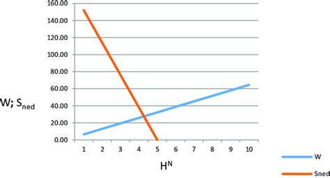 Calculations For Inventory Level According To Both Models Download Scientific Diagram