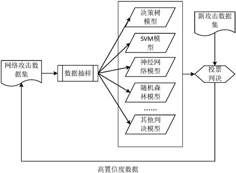 Network Intrusion Detection Method Based On Transfer Learning And Integrated Learning Eureka