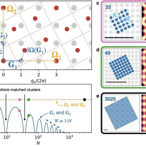 The Three Types Of Contacts Between Two 2d Lattices A D Fully Download Scientific Diagram