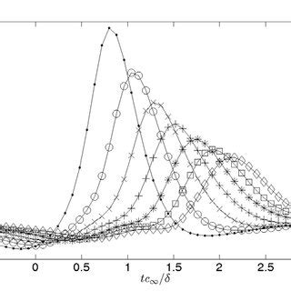 Example Of Cross Correlation Functions Computed For Different