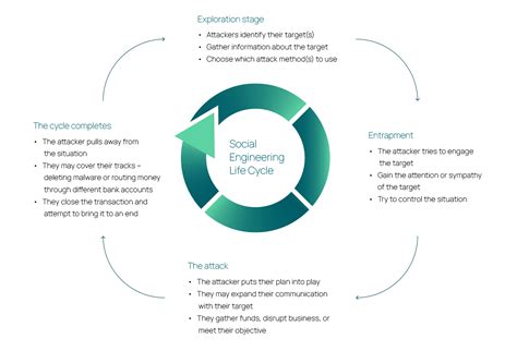 What Is Social Engineering Examples And Prevention Tips