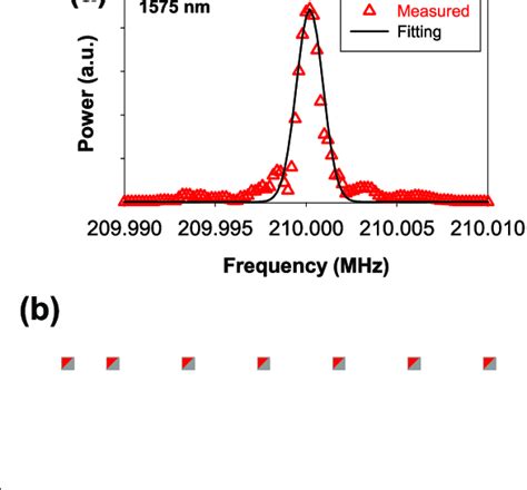 A Observed And Fitted Linewidth Spectra Of 1575 0 Nm Wavelength By
