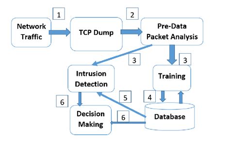 Intrusion Detection System Software Architecture 24 Download