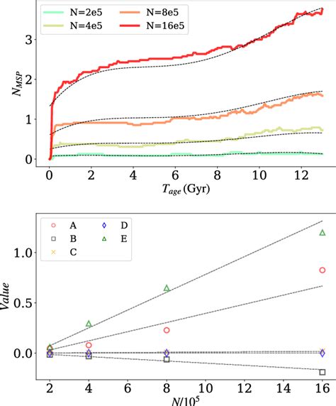 Top Panel The Average Number Of Msps For Models With Different Initial Download Scientific