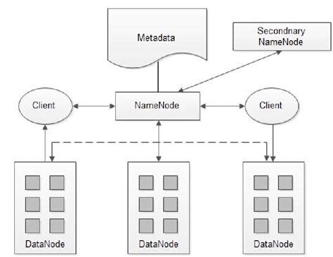 HDFS Structure The Map Reduce Framework Is Mainly A Master Slave