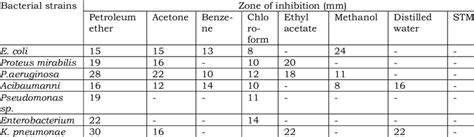 Bacterial Strains Activity In Leaf Extract Download Scientific Diagram
