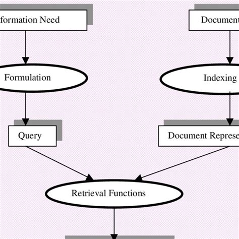 The Simplified Information Retrieval Process Download Scientific