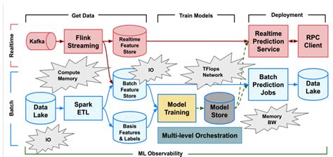 Scaling Aiml Infrastructure At Uber Uber Blog