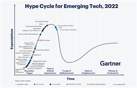 Gartners Latest Hype Cycle Rates Metaverse As 10 Year Journey Ledger Insights Blockchain