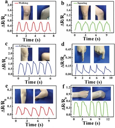 Application Of The Mctf Strain Sensor As A Wearable Device For