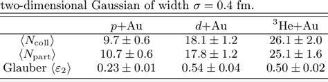 Table I From Measurement Of Long Range Angular Correlations And