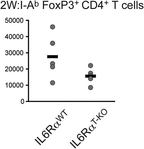 Figures And Data In T Cell Intrinsic Role Of Il 6 Signaling In Primary