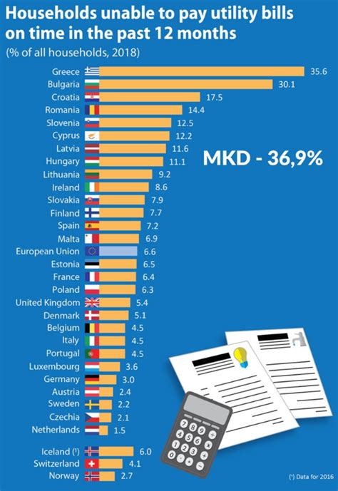 Третина од домаќинствата во регионот имаат проблем навремено да ги платат сметките