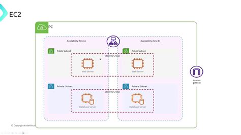 Turning Up Security On Compute Services Part 1 Kodekloud Notes