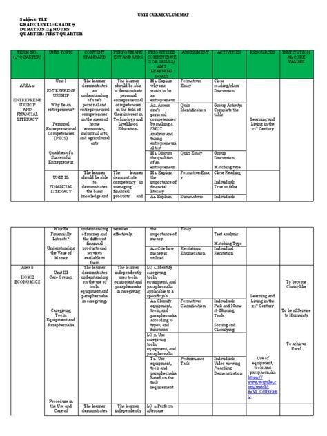 Unit Curriculum Map Tle 7 Pdf Entrepreneurship Learning