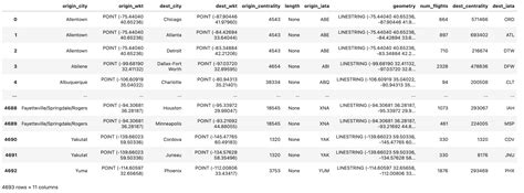 How To Graph Relationships Between Points With Geopandas And Neo4j Data